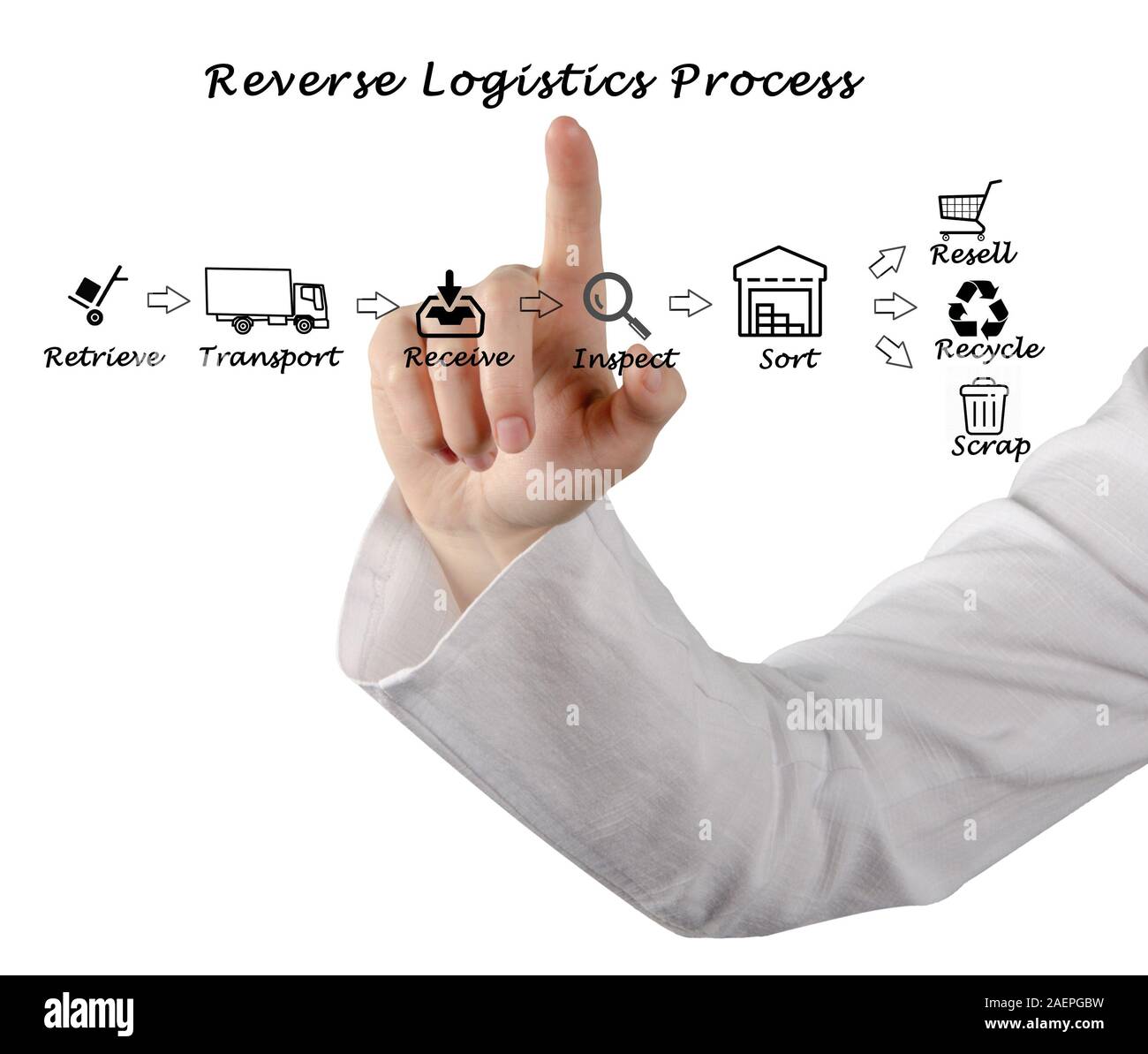 Reverse Logistics Process Stock Photo - Alamy