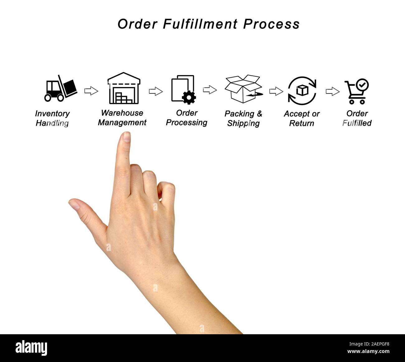 Woman Presenting Order Fulfillment Process Stock Photo - Alamy