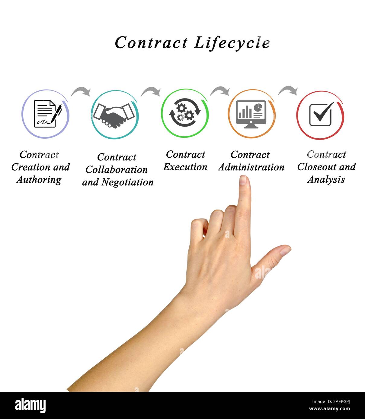 Five Stages of Contact Lifecycle Stock Photo - Alamy
