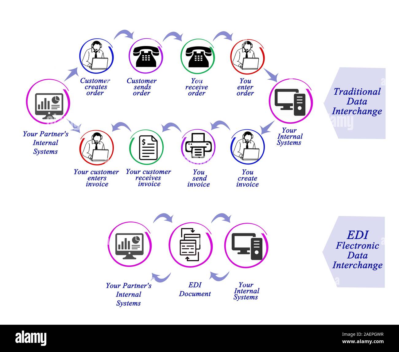 Data Interchange EDI Stock Photo - Alamy