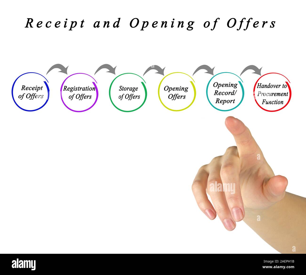 Receipt and Opening of Offers Stock Photo - Alamy