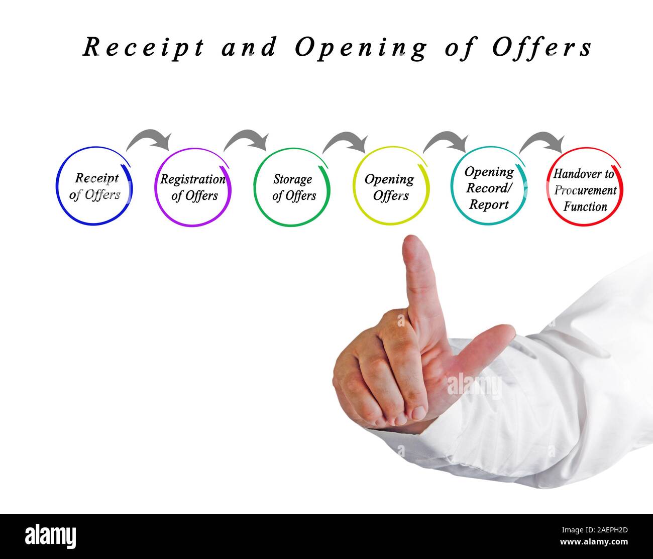 Receipt and Opening of Offers Stock Photo - Alamy