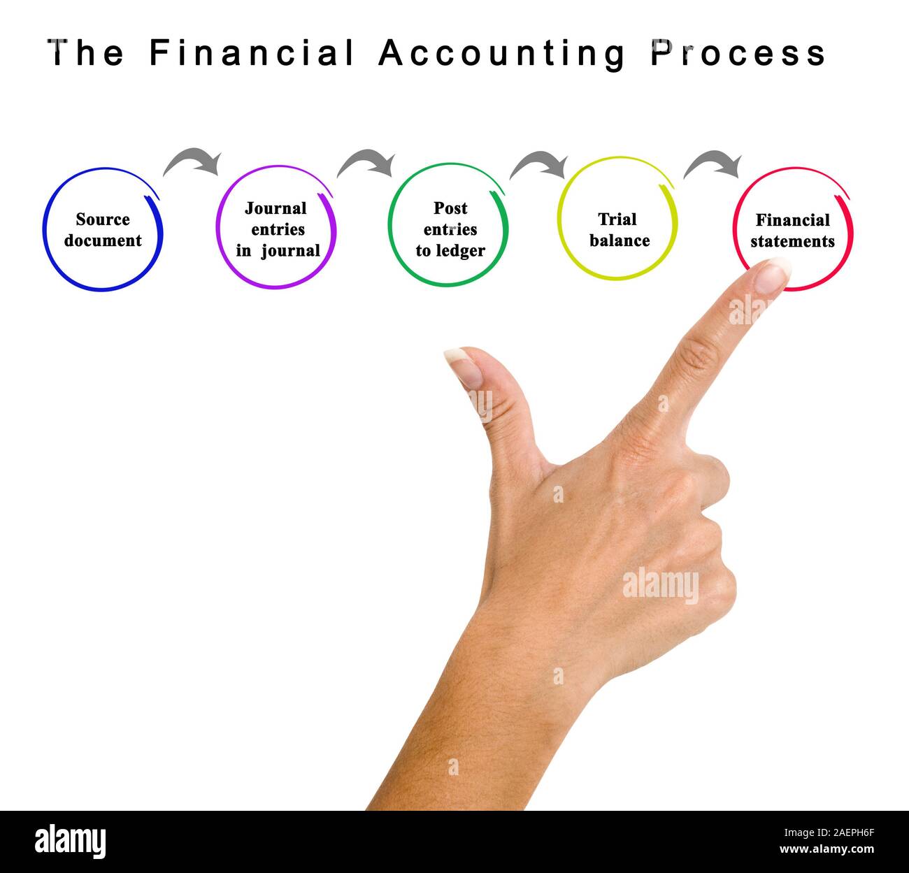 Financial Accounting Process Stock Photo - Alamy
