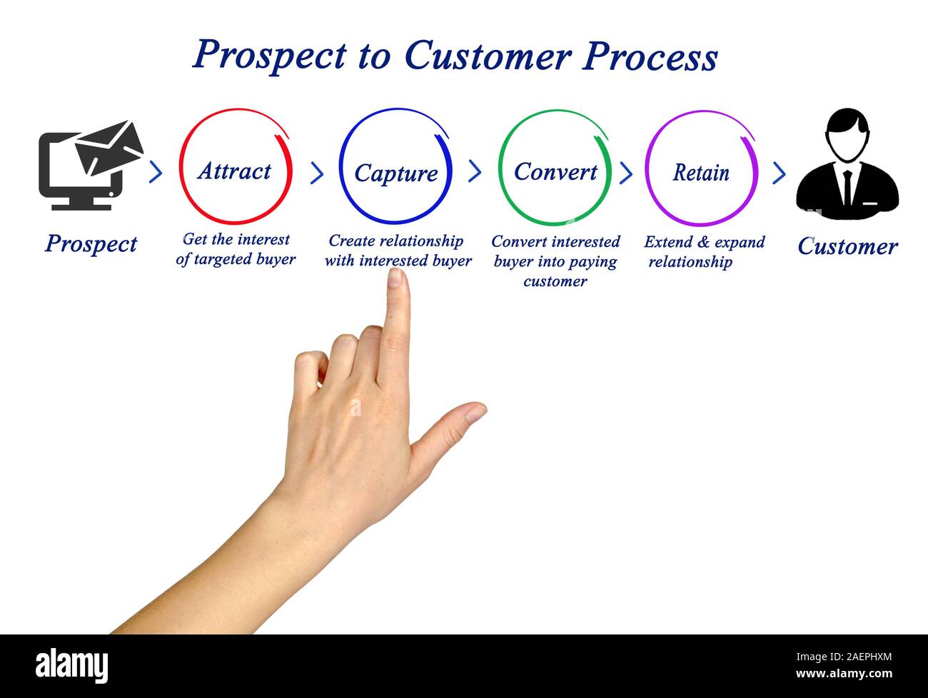 Presenting Prospect to Customer Process Stock Photo - Alamy