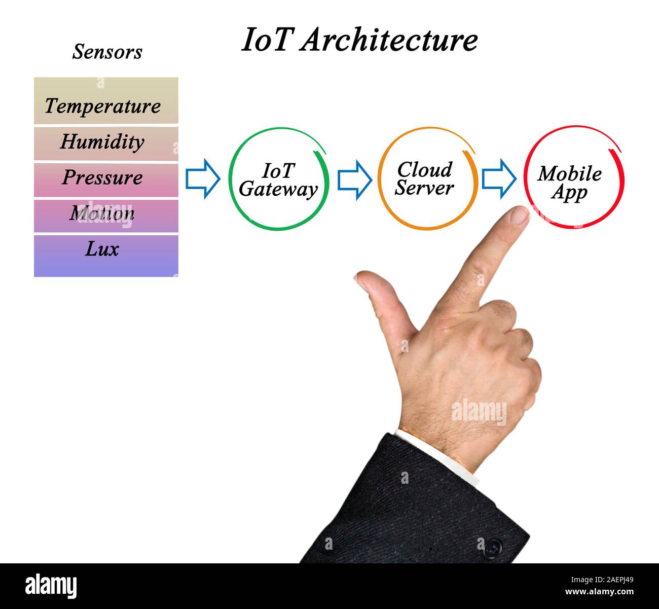 internet of things (IoT) Architecture Stock Photo - Alamy