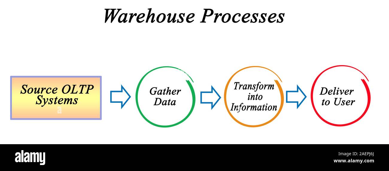 Warehouse processes hi-res stock photography and images - Alamy