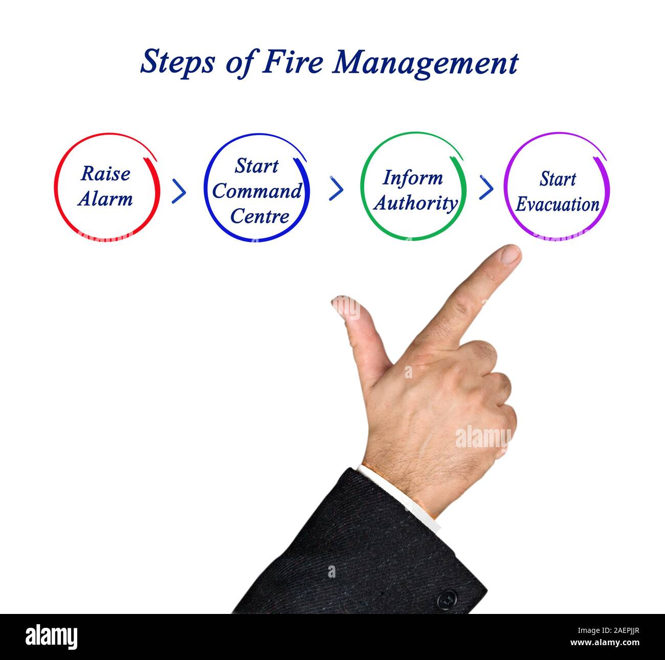 Steps of Fire Management Stock Photo - Alamy