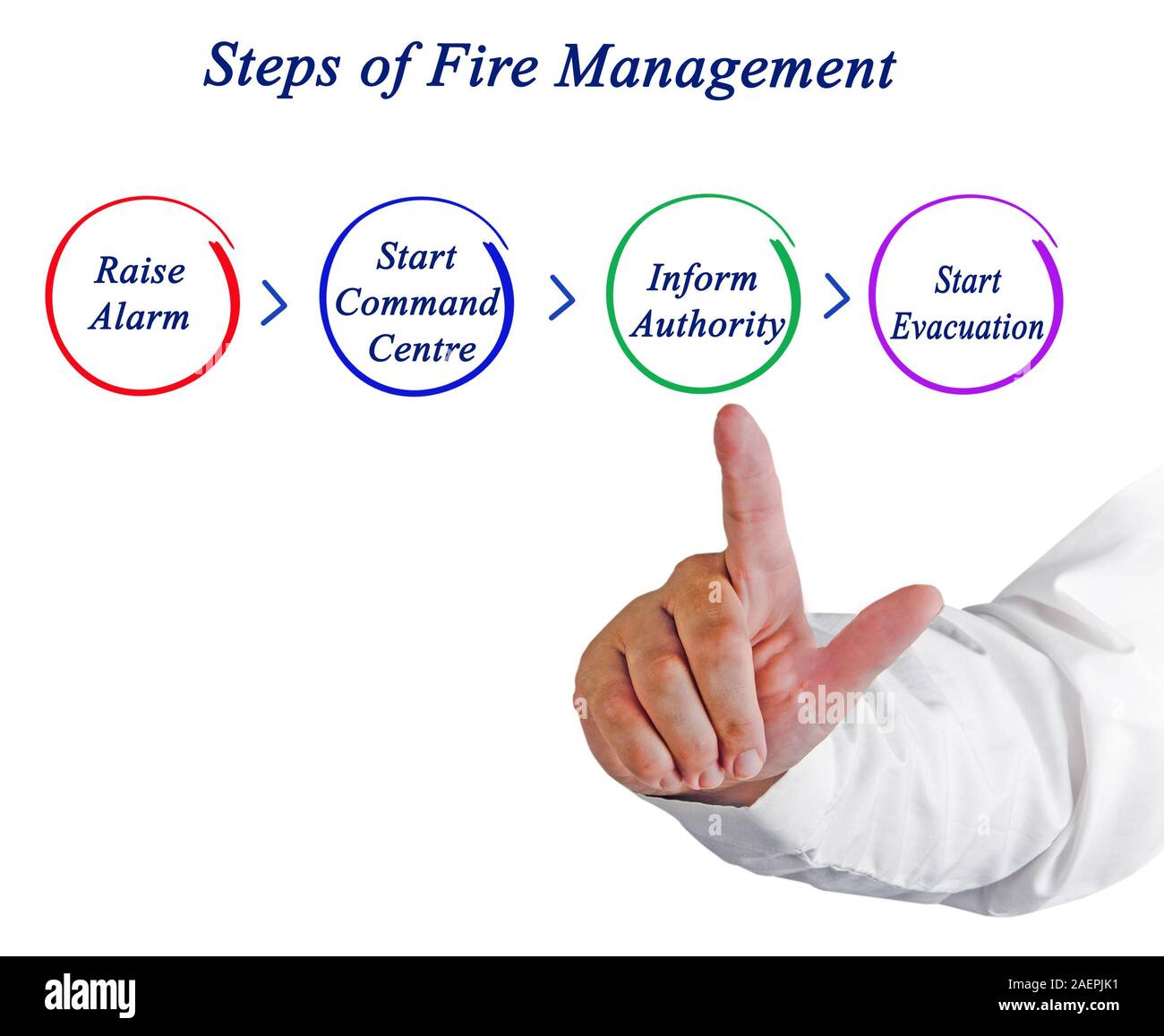 Steps of Fire Management Stock Photo - Alamy