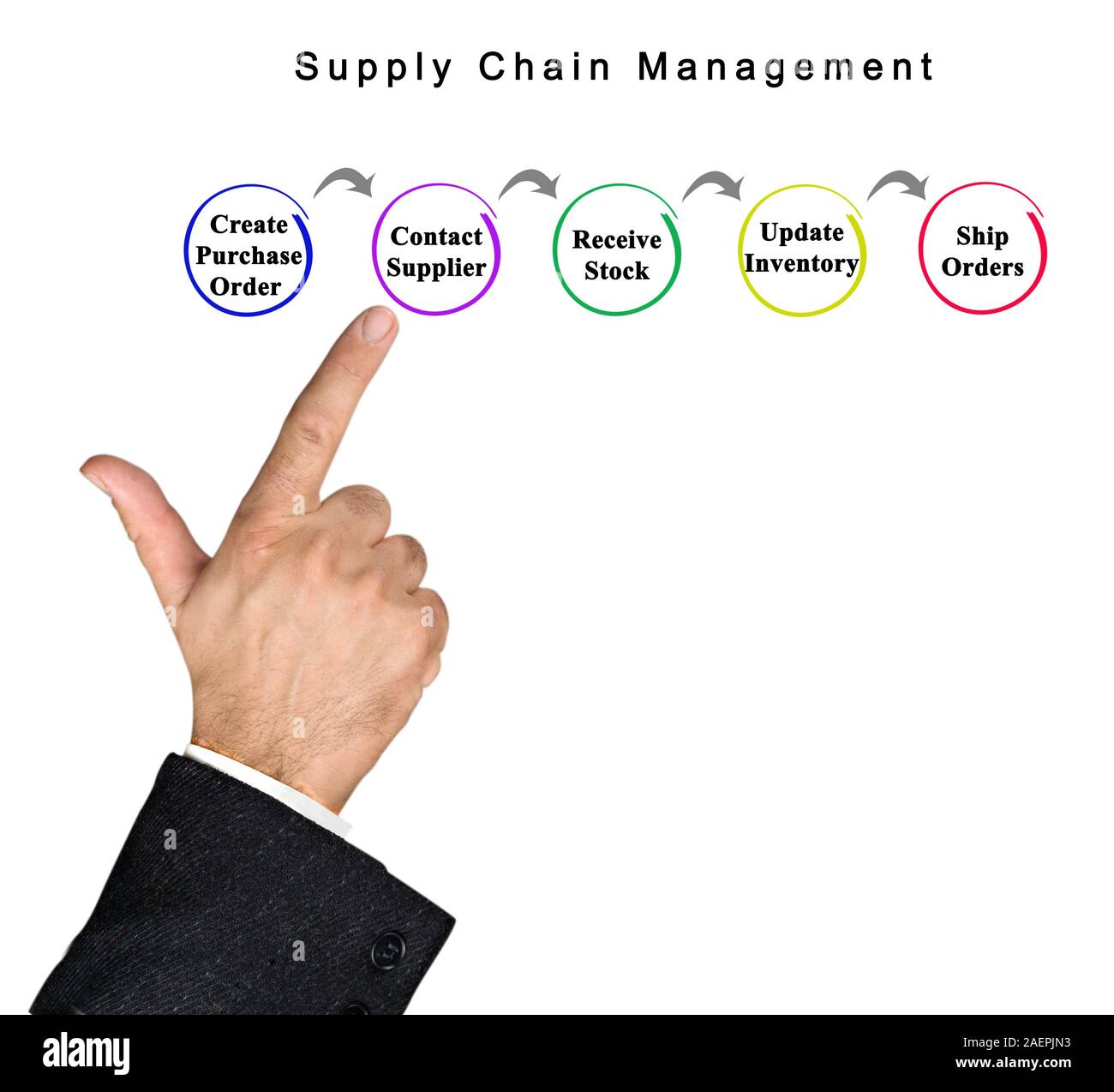 Supply Chain Management Stock Photo - Alamy