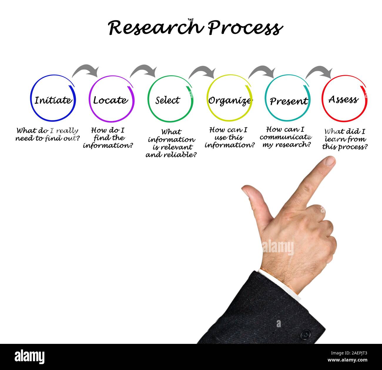 Steps of Research Process Stock Photo - Alamy