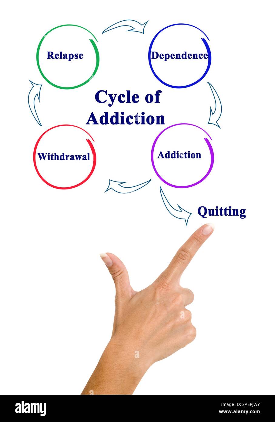 The Cycle of Addiction Stock Photo - Alamy