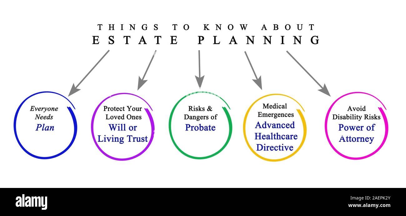 Things to Know About Estate Planning Stock Photo - Alamy