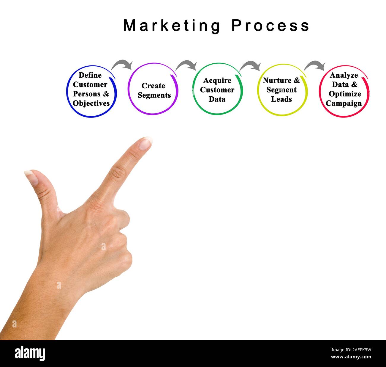 Five components of Marketing Process Stock Photo - Alamy