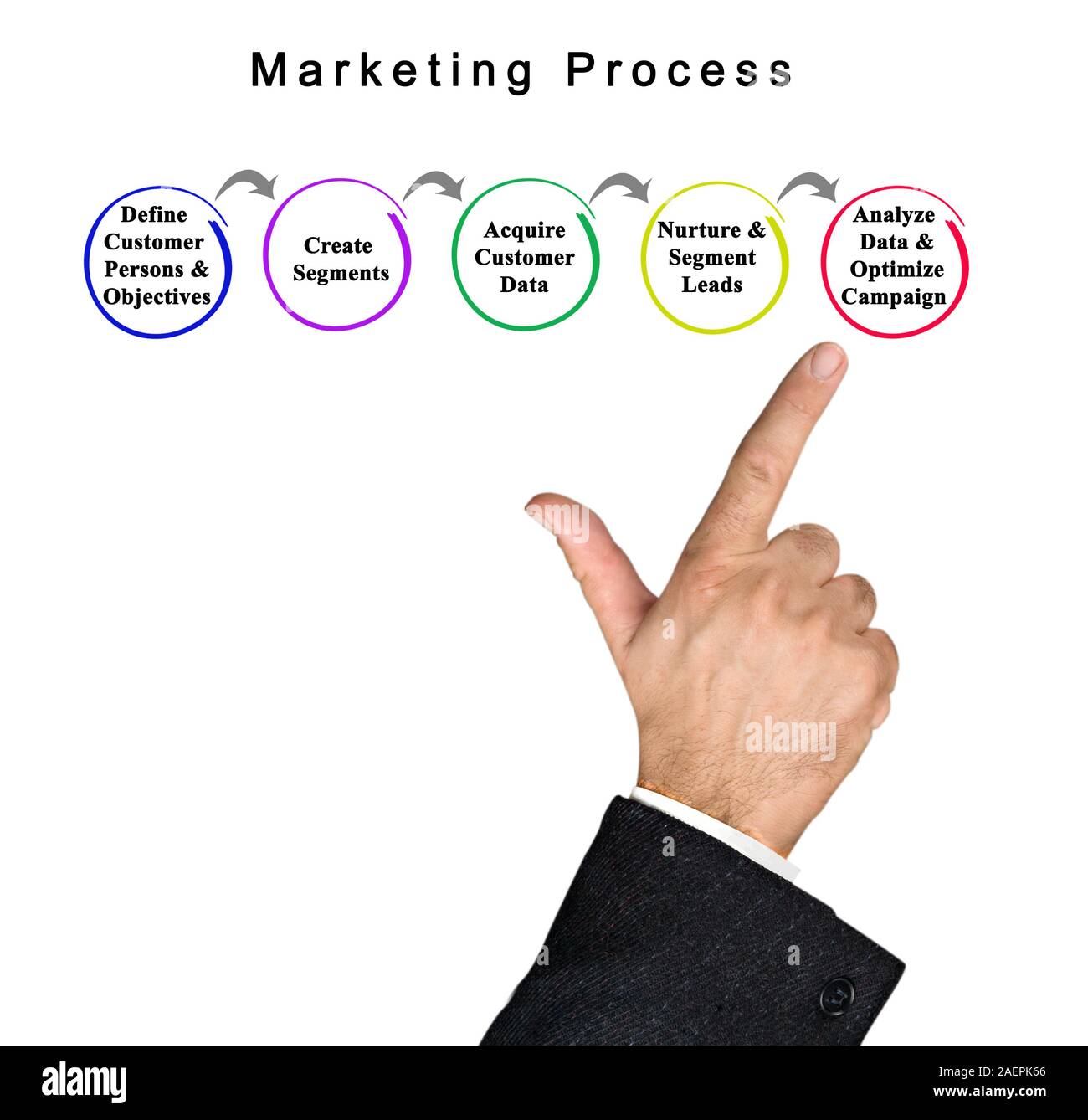 Five components of Marketing Process Stock Photo - Alamy