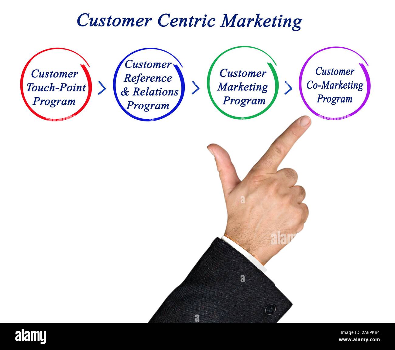 Customer Centric Marketing Stock Photo - Alamy