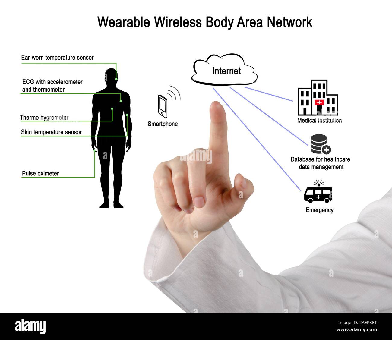Wearable Wireless Body Area Network Stock Photo - Alamy