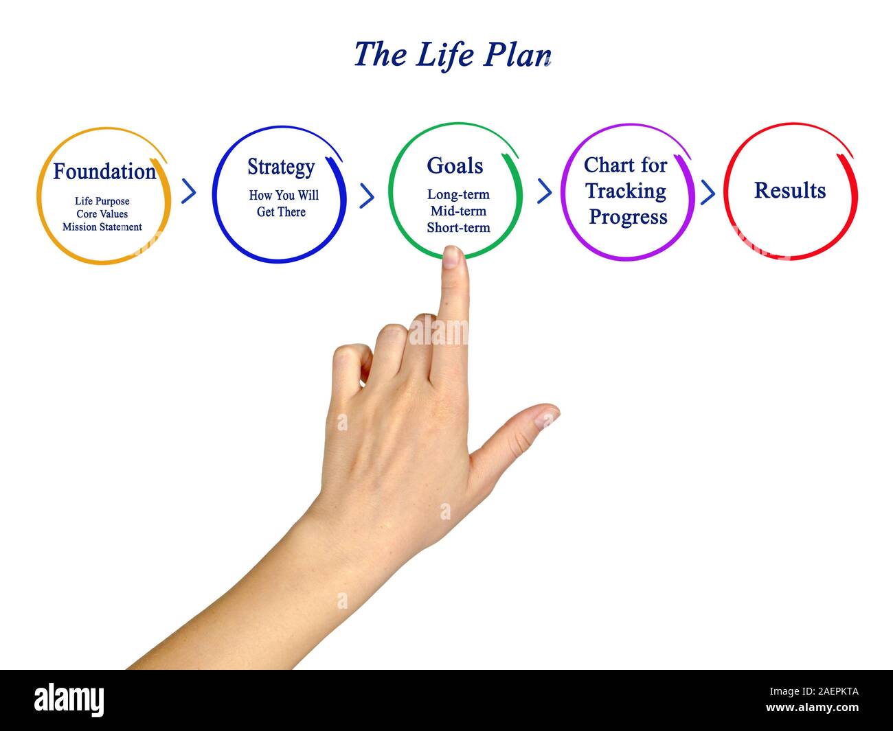 Components of Life Plan Stock Photo - Alamy