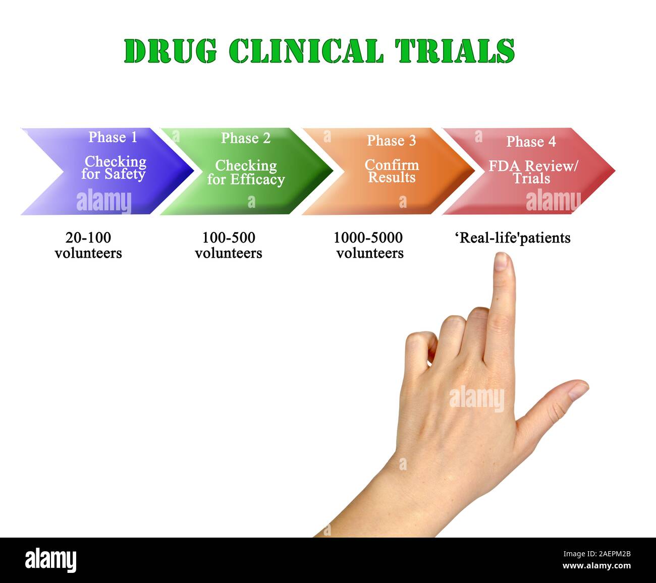 Drug Clinical Trials Stock Photo - Alamy