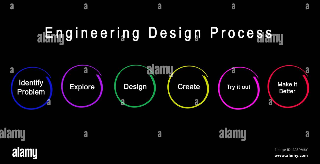 Steps of Engineering Design Process Stock Photo - Alamy