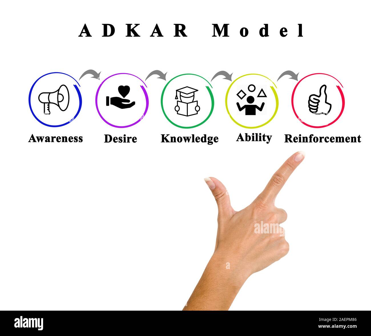 ADKAR as Model of change Stock Photo - Alamy