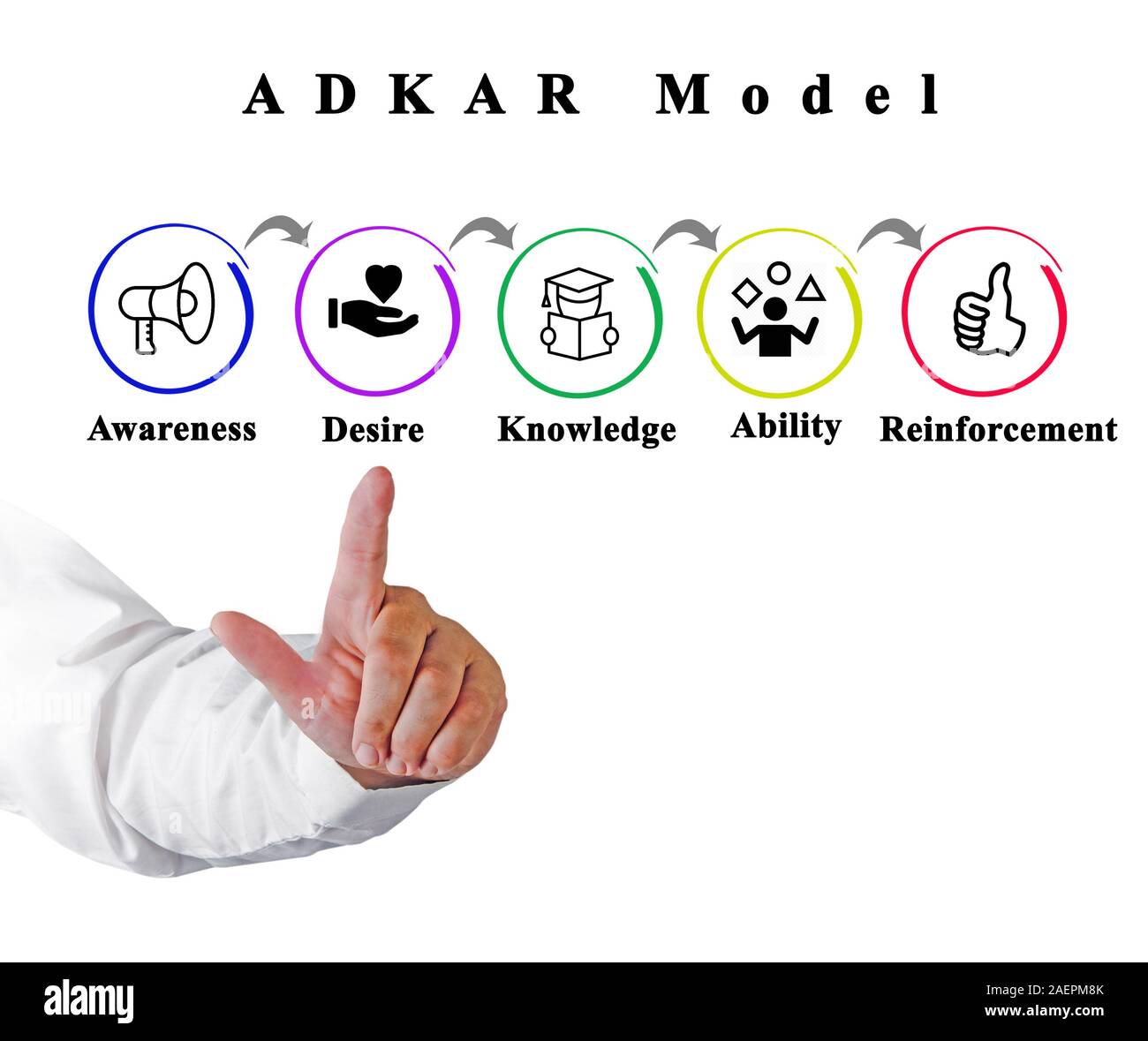 ADKAR as Model of change Stock Photo - Alamy