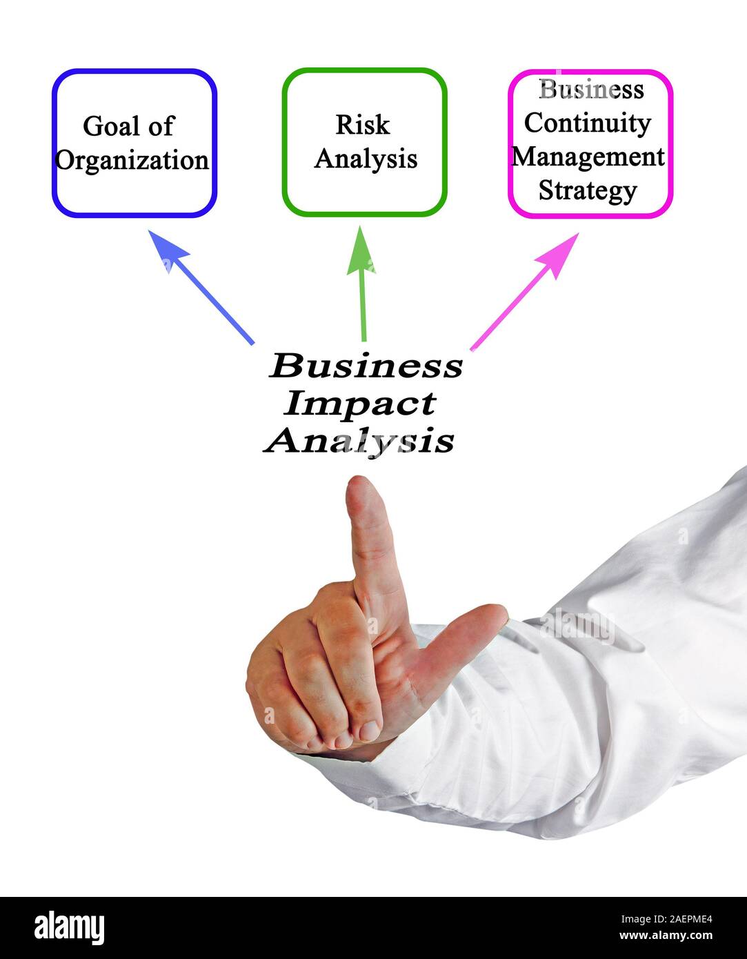 components-of-business-impact-analysis-stock-photo-alamy