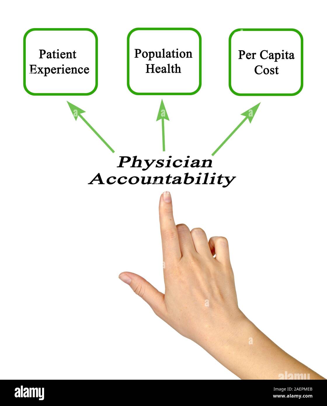 What is affected by Physician Accountability Stock Photo - Alamy