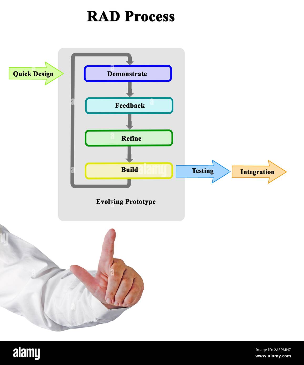 Rapid application development (RAD) Process Stock Photo - Alamy