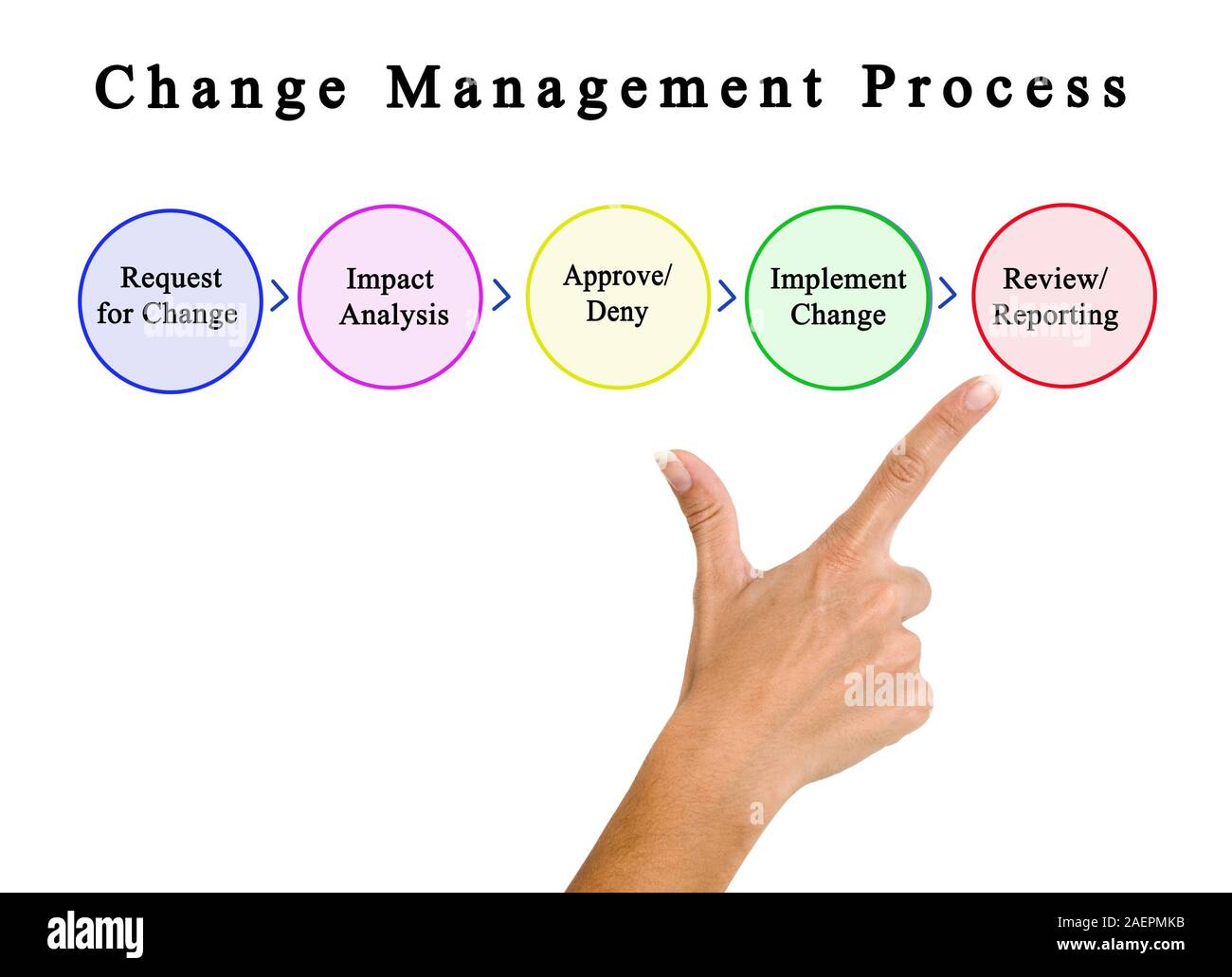 Components of Change Management Process Stock Photo - Alamy