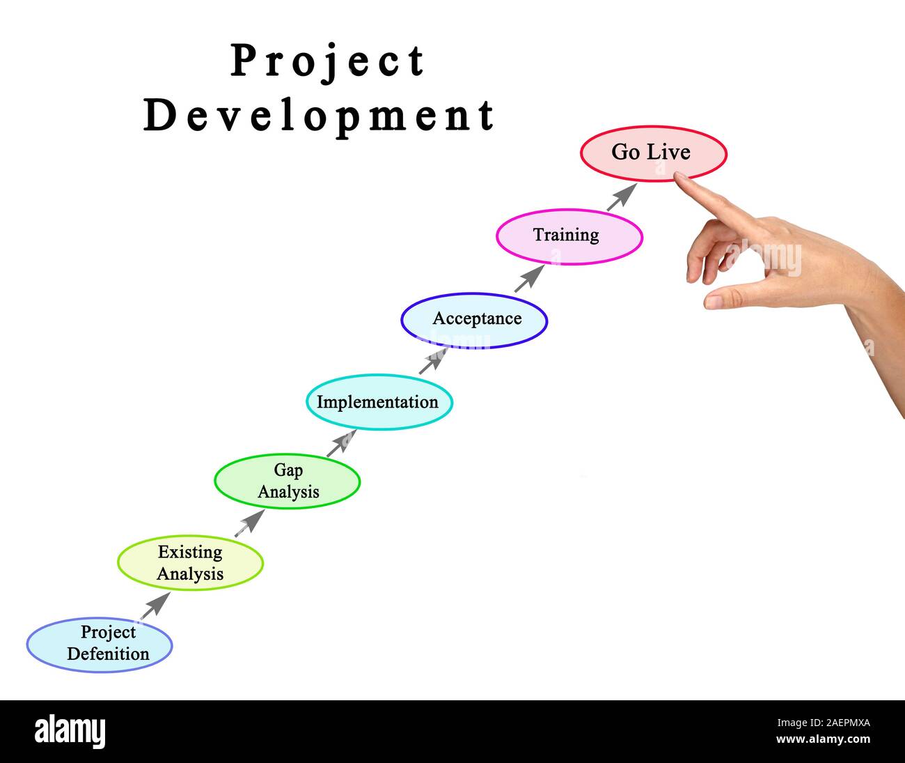 Seven components of Project Development Stock Photo - Alamy