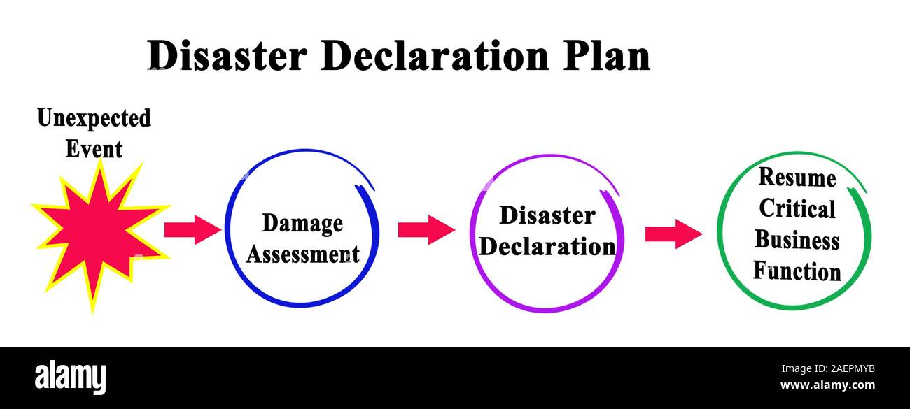Three components of Disaster management Stock Photo - Alamy
