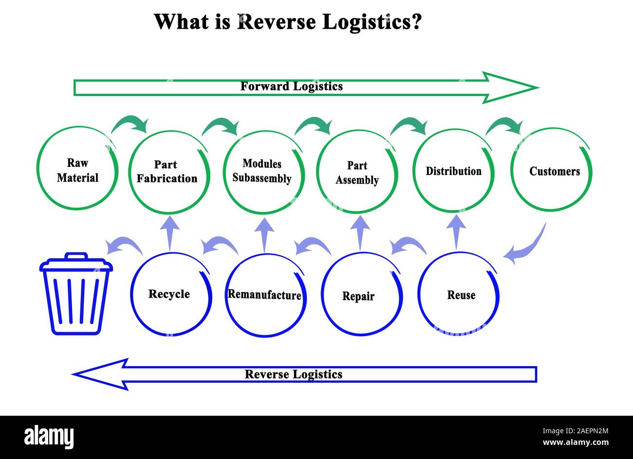 What is difference between Forward and Reverse Logistics Stock Photo ...