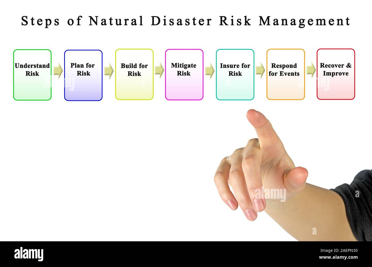 Steps of Natural Disaster Risk Management Stock Photo - Alamy