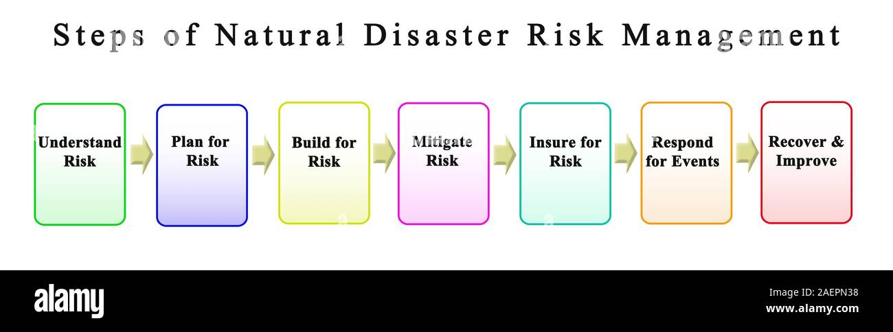 Steps of Natural Disaster Risk Management Stock Photo - Alamy