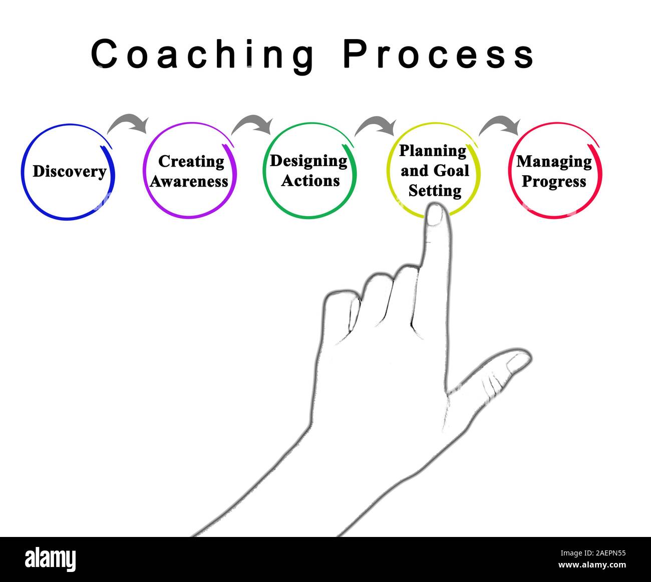 Five Components of Coaching Process Stock Photo - Alamy