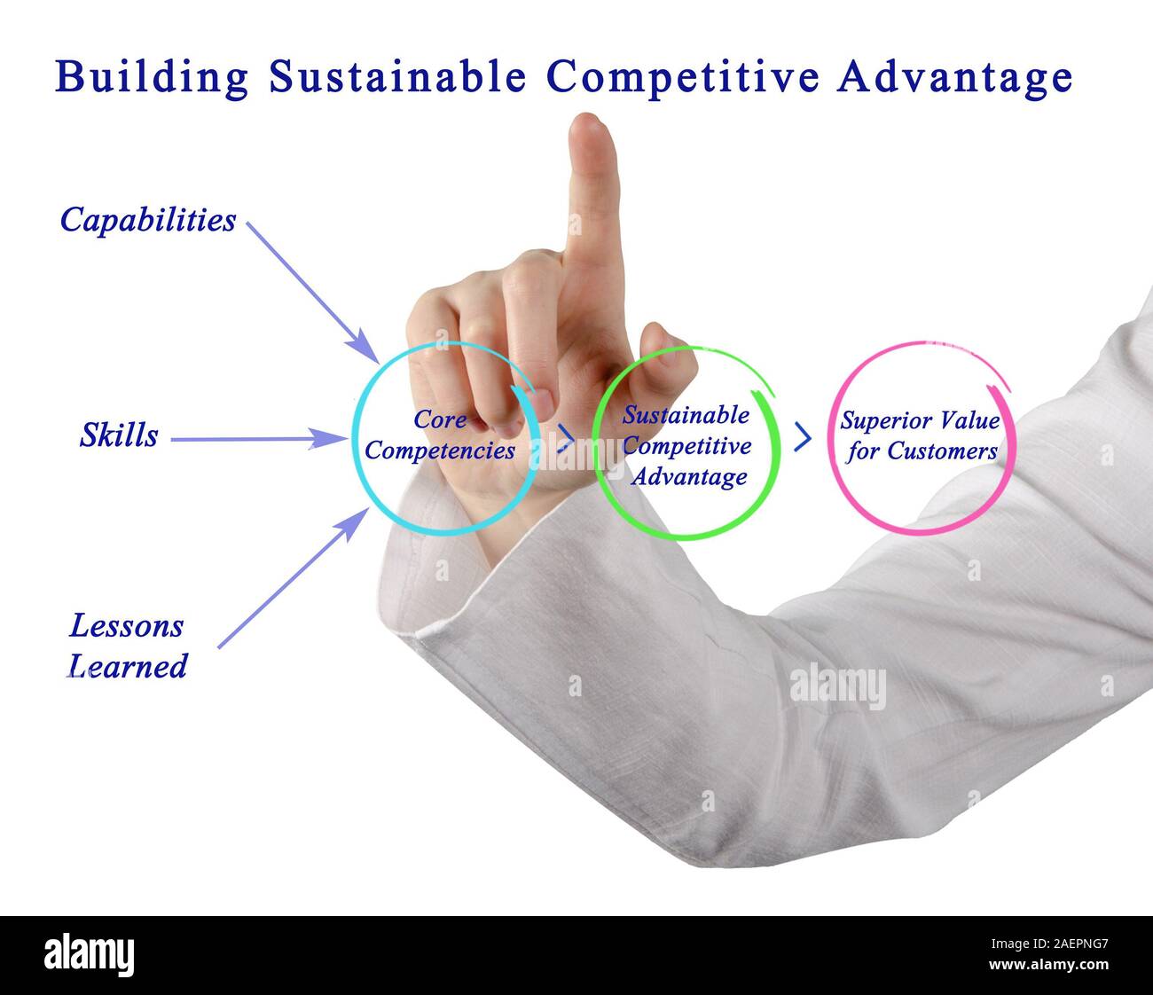 Building Sustainable Competitive Advantage Stock Photo - Alamy