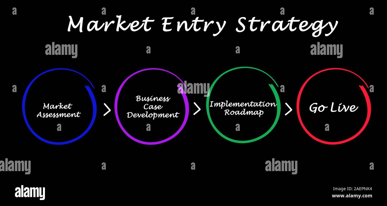 Components of Market Entry Strategy Stock Photo - Alamy