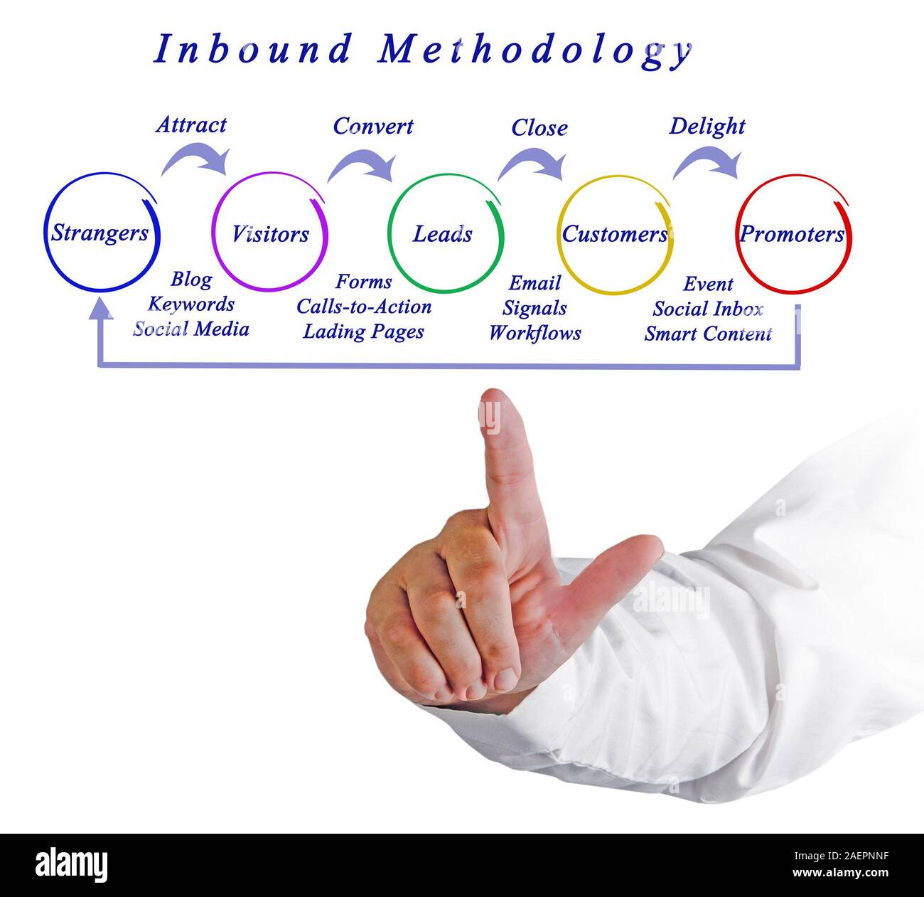 Inbound methodology process Stock Photo - Alamy