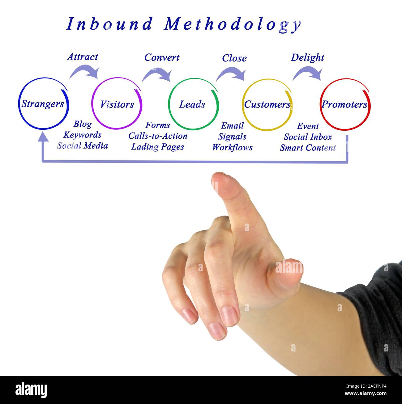 Marketing methodology hi-res stock photography and images - Alamy