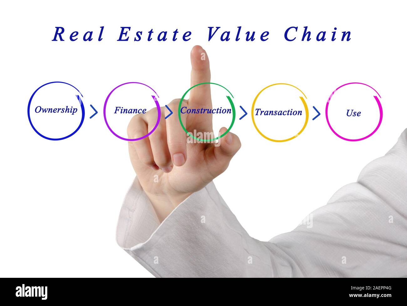 Real estate value chain hi-res stock photography and images - Alamy