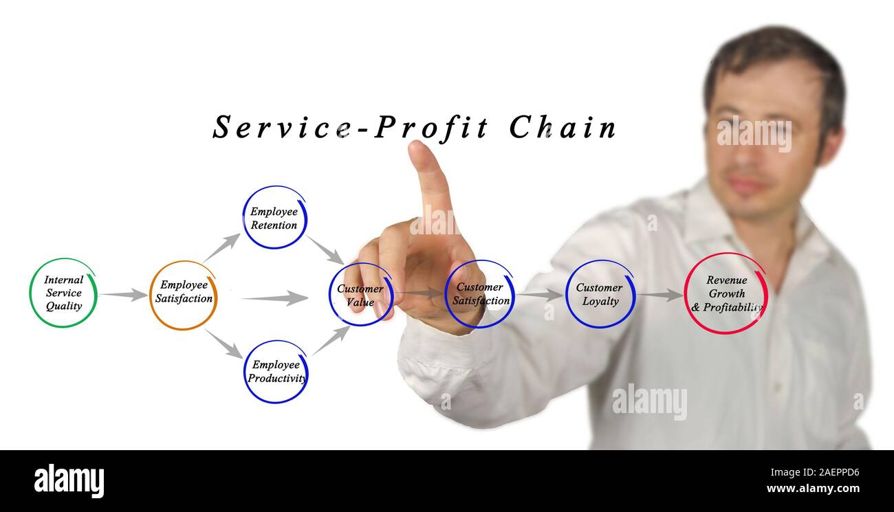 Service Profit Chain Stock Photo - Alamy