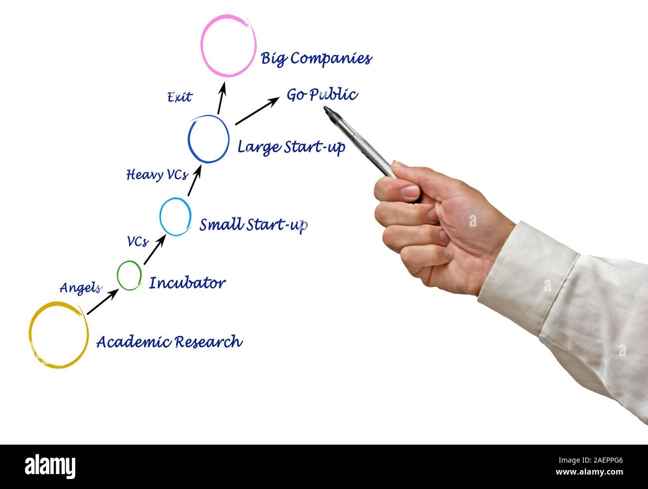 process of Innovative company growth Stock Photo - Alamy process of Innovative company growth Stock Photo - Alamy