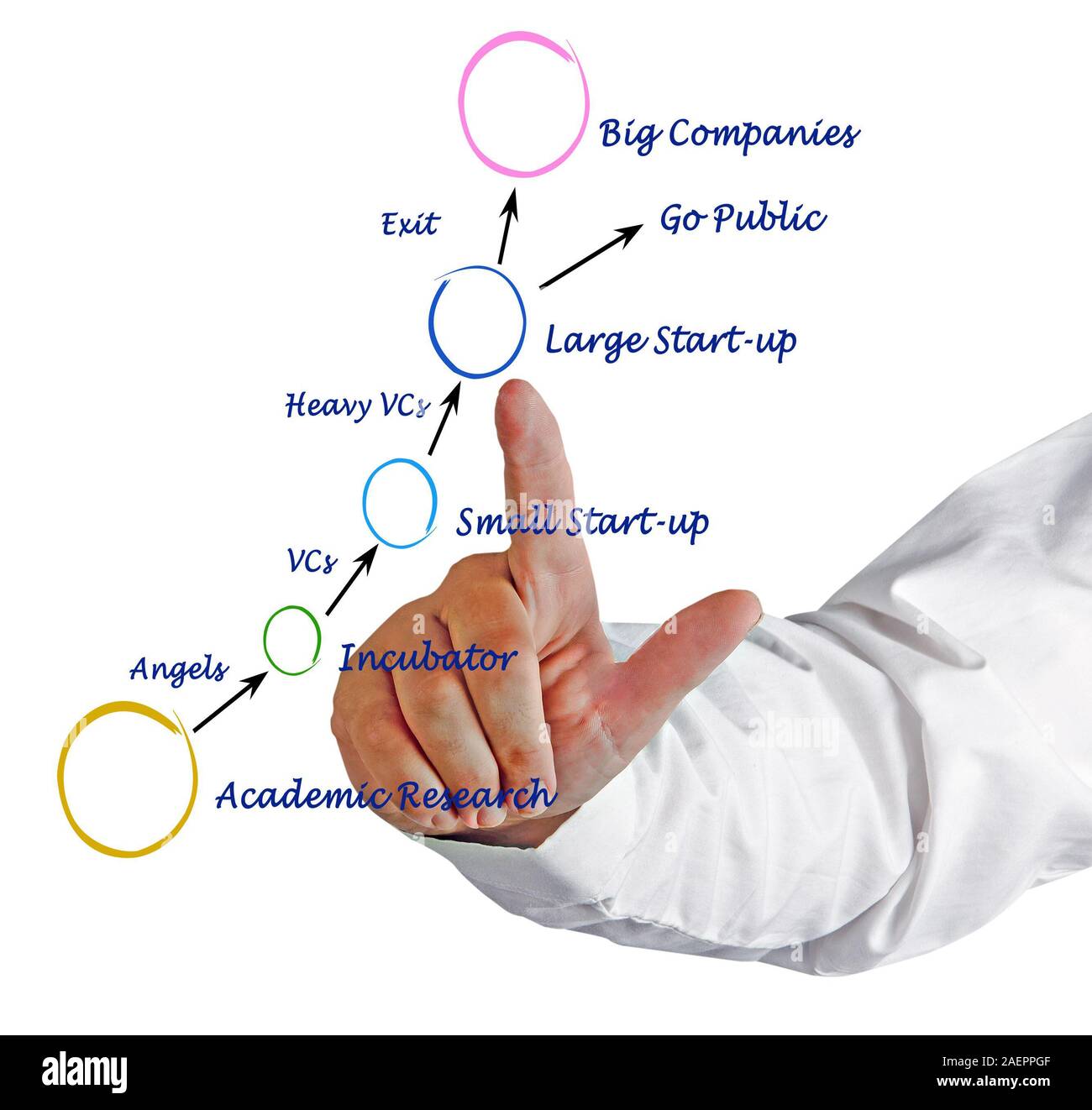 process of Innovative company growth Stock Photo - Alamy process of Innovative company growth Stock Photo - Alamy