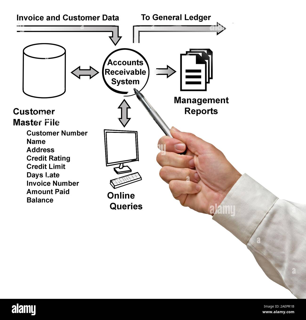 Diagram of ACCOUNTS RECEIVABLE SYSTEM Stock Photo - Alamy
