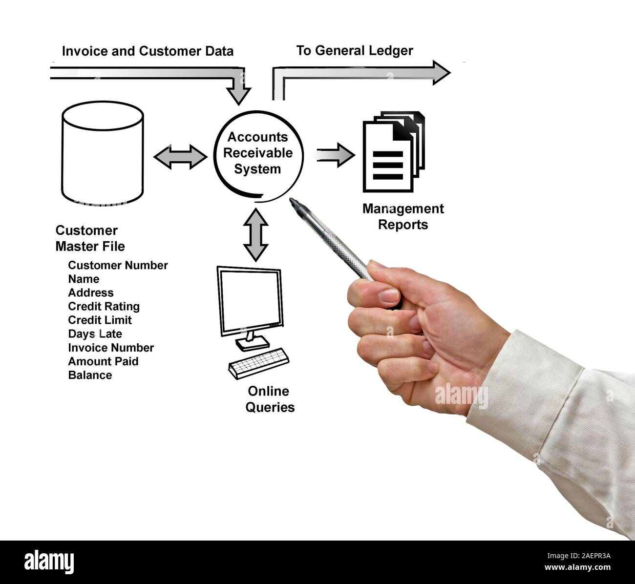Diagram of ACCOUNT RECEIVABLE SYSTEM Stock Photo - Alamy