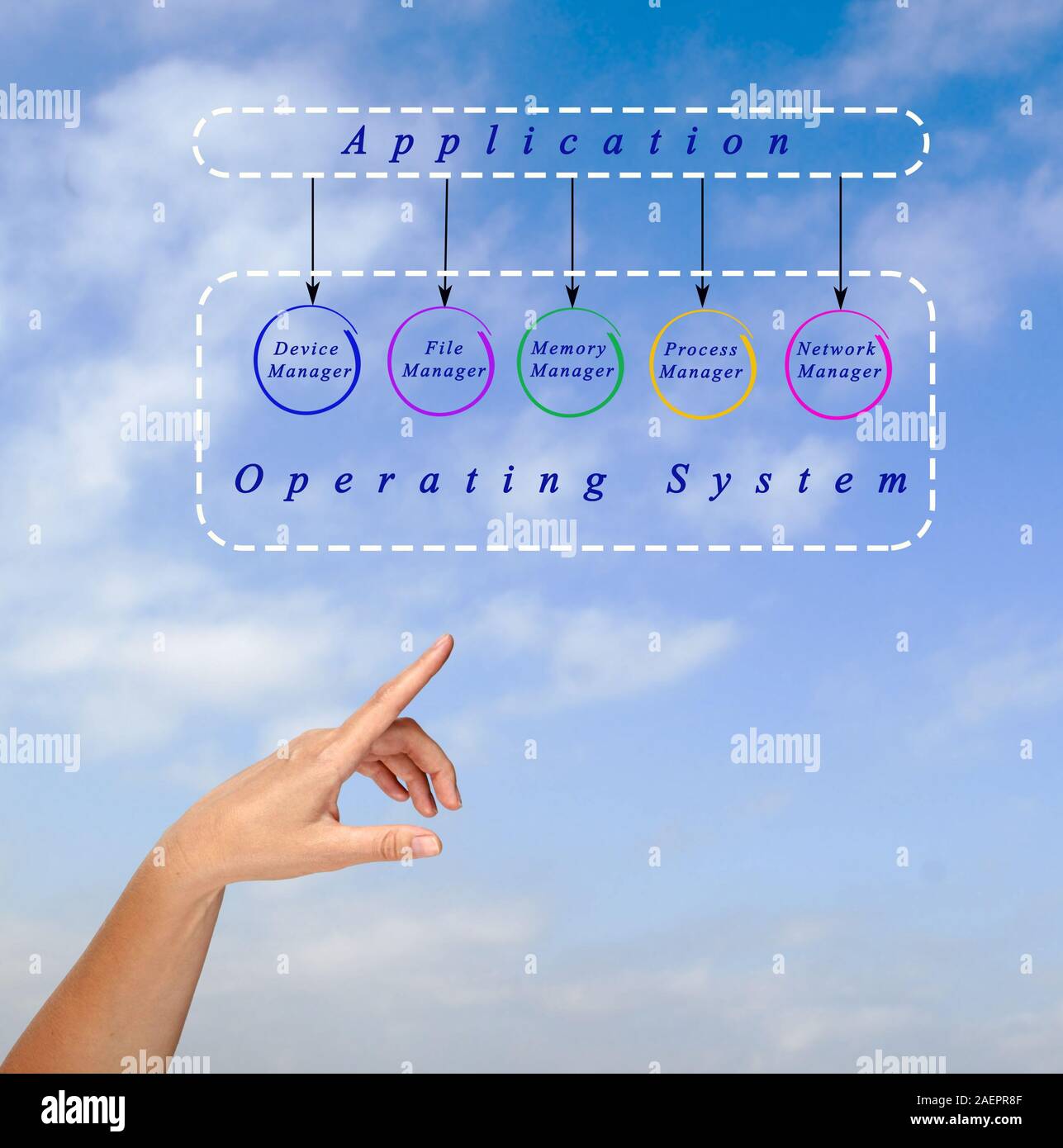 System interaction diagram hi-res stock photography and images - Alamy