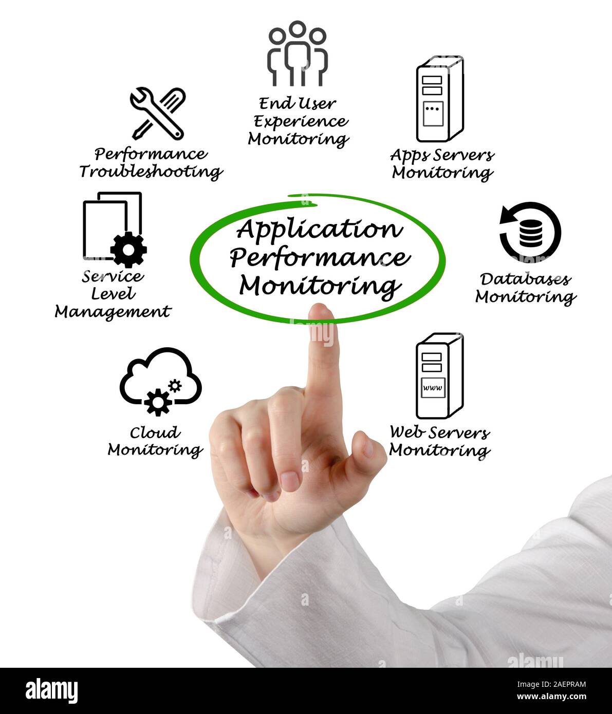Diagram of Application Performance Monitoring Stock Photo - Alamy