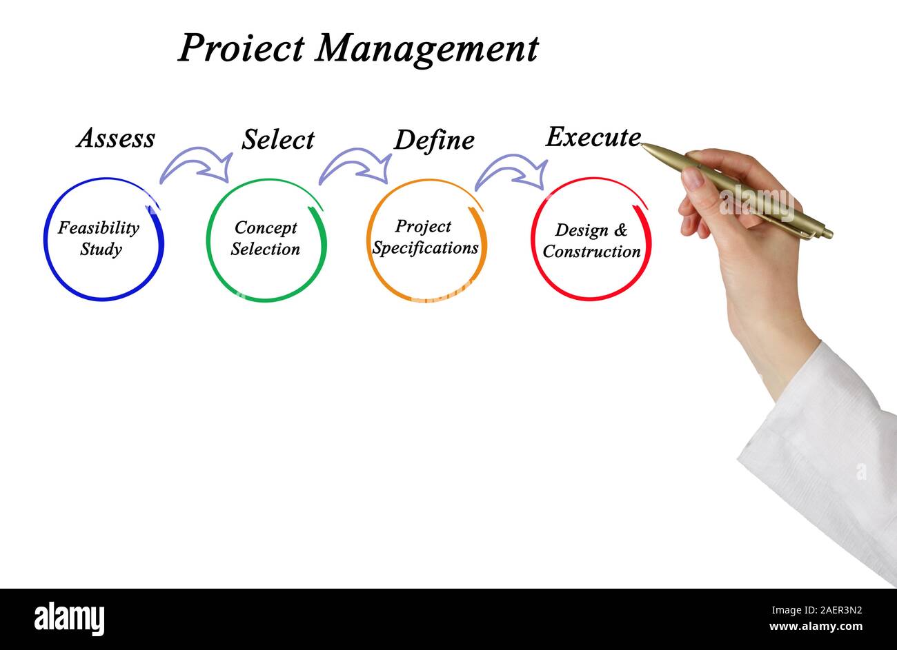 Diagram of project management Stock Photo - Alamy