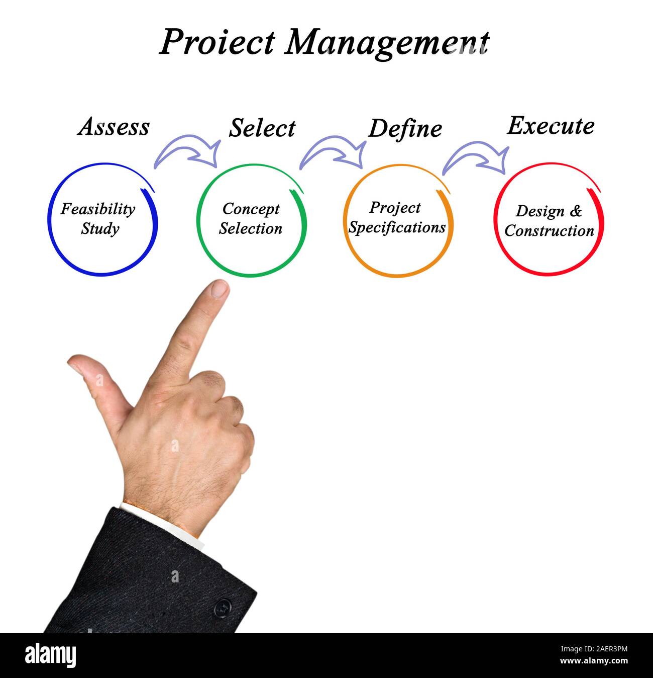 Example Investigation Project Management Diagram Project Man