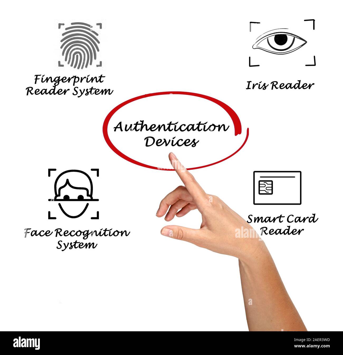 Biometric devices hi-res stock photography and images - Alamy